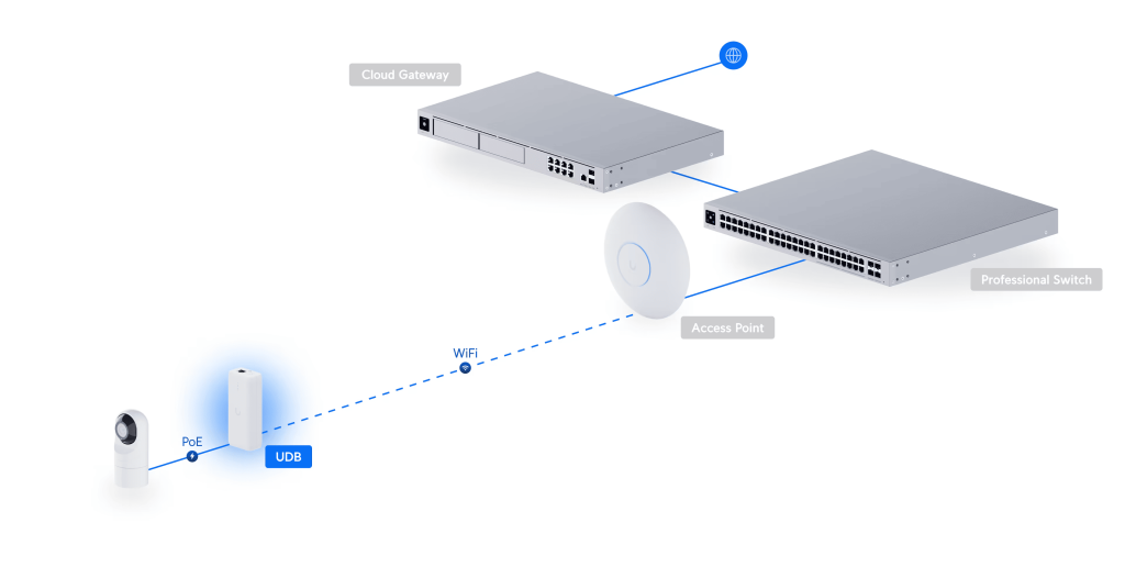 Купить Device Bridge - официальный дилер Ubiquiti UBNT.SU